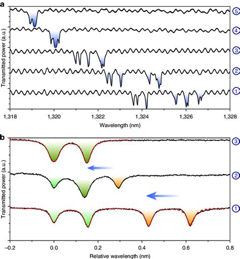 Collective Resonant Pec Tuning Of Photonic Resonators A Five Download Scientific Diagram