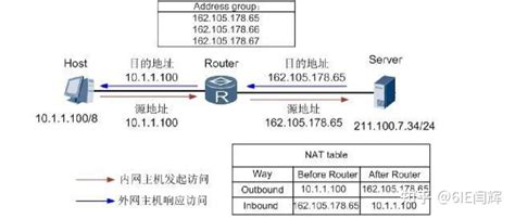 关于NAT NAPT的原理我说的难道不对吗 知乎