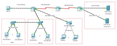Cisco 网络实验室期末测试b组 Ehye