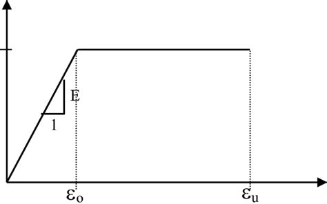 5 Uniaxial Stress Strain Relationship Used For Concrete Download