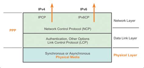 Ppp Session Establishment