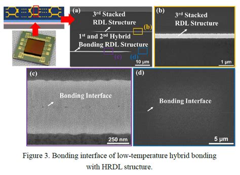 Novel Low Warpage Hyper Rdl Hrdl Interposer 國立陽明交通大學 電子所 3dic Lab