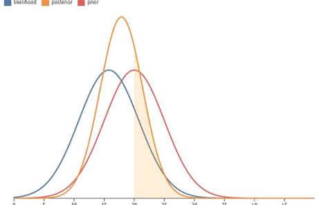 Bayesian Inference For Gaussian Iid Data With Known Variance Mattias Villani Observable