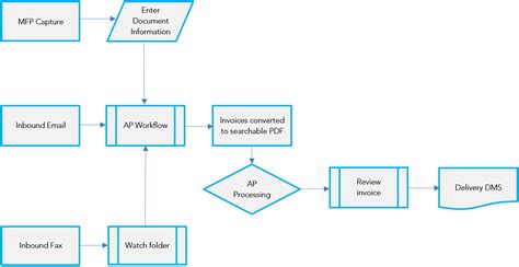 Create A Process Driven Document Management System Wi