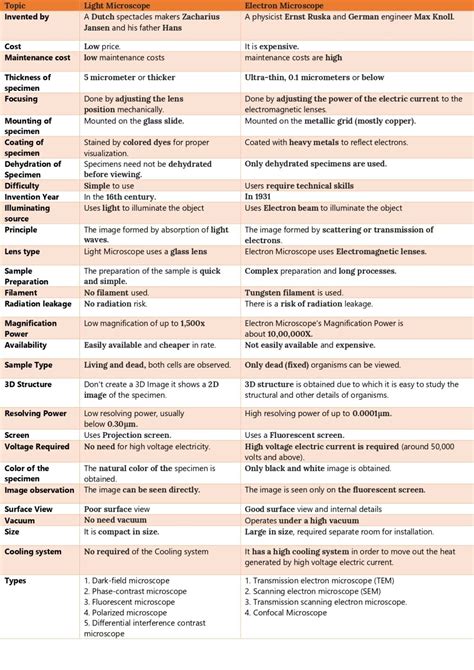 Light Microscope Vs Electron Microscope Definition Parts Principle