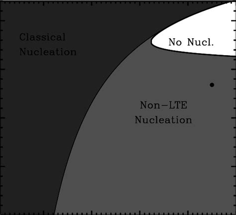 Nucleation Phase Diagram For Graphite Grain In A Hydrogen Gas With