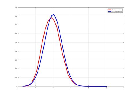 Distributions Finding Kurtosis Of Signal Cross Validated