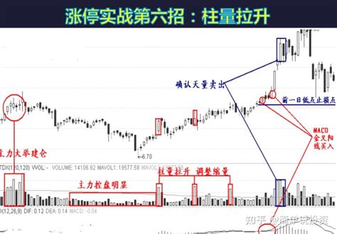 股票涨停板后如何操作比较好？五分钟学会，狂抓涨停板！ 知乎