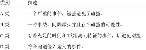 Classification Of Runway Invasion 表 2 跑道入侵分类 Download Scientific Diagram