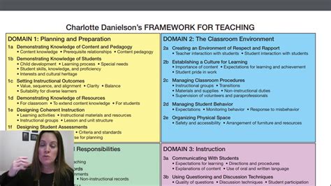 Intro To Education Domain 2 Youtube