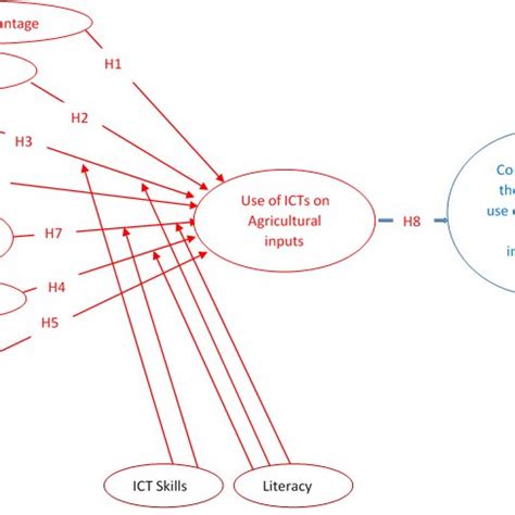 Research Conceptual Framework Download Scientific Diagram