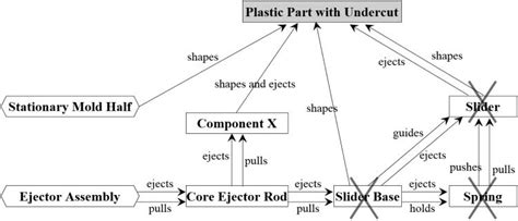 Trimming And Substitution Function Model Download Scientific Diagram