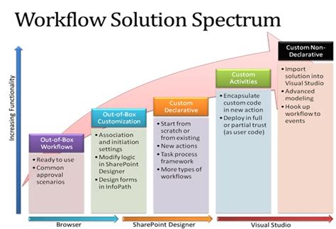 Brainwave Workflows In Sharepoint 2010