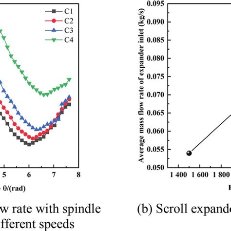 Scroll Expander Inlet Flow Vs Speed Download Scientific Diagram