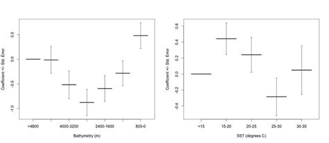Coefficients The Standard Error For The A Bathymetry And The B
