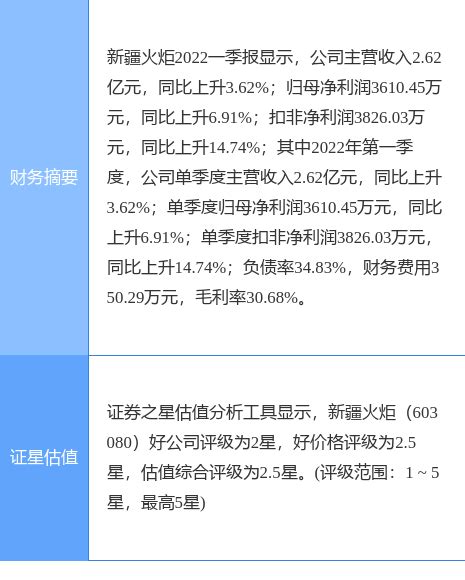 新疆火炬最新公告：2021年度净利升3776至102亿元 拟10派361元赵安林董事长公司