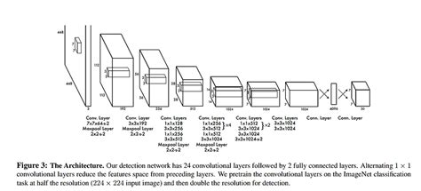 논문 리뷰 Yolo You Only Look Once Unified Real Time Object Detection