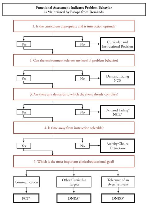 a clinical algorithm for selecting treatments for escape maintained