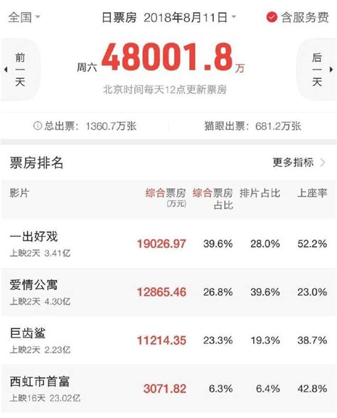 《一齣好戲》逆勢翻盤，豪奪日冠，票房排片全面趕超《愛情公寓》 每日頭條