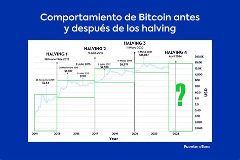 El Halving Se Acerca ¿preparado Para La Próxima Explosión De Bitcoin
