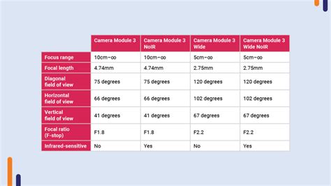 Raspberry Pi Launches Range Of Official Camera Modules Robu In