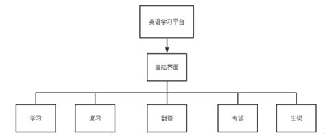 Weiyi67 双端 基于android的英语学习app设计与实现