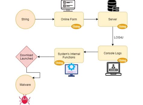 Log4j Naukri Code 360