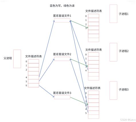 Linux的进程间通信 Csdn博客