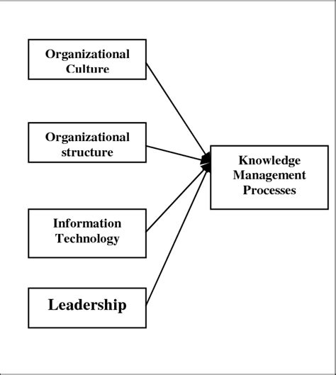 The Research Model Authors Theoretical Hypotheses Download Scientific Diagram