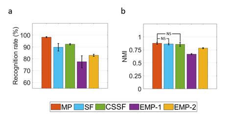 Comparison Of Classification A And Clustering Using Normalized Mutual