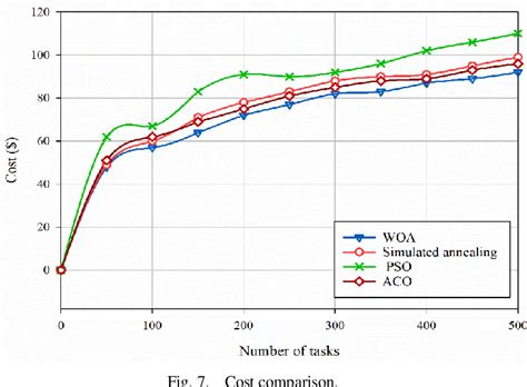 Figure 2 From Whale Optimization Algorithm For Energy Efficient Task