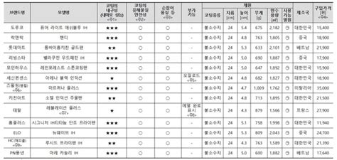 프라이팬의 핵심 성능인 코팅 내구성 제품 간 차이 있어
