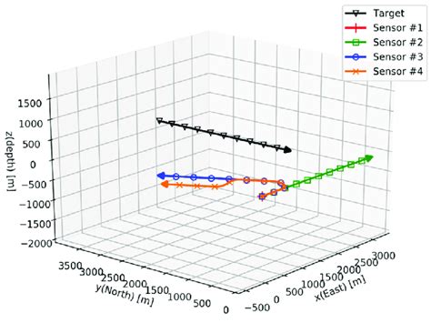 Simulation I Target And Sensor Trajectories Download Scientific Diagram