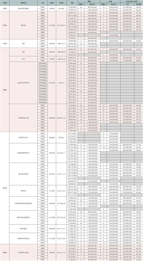 199억 갭투자 성남시 수정구 아파트 네이버 부동산 매물최저 호가 갭 분석