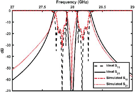comparison between the simulated and the ideal eighth order dual band
