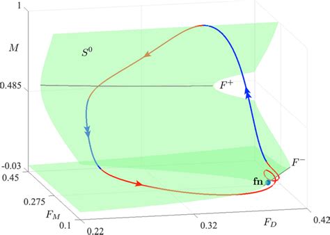 Mixed Mode Oscillations In The Goldbeter Model As Described By The