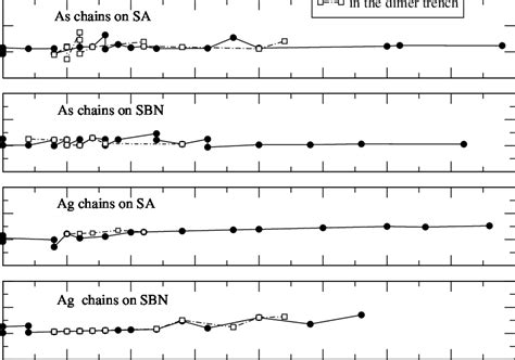 The Plots Show The Dependence Of The Binding Energy E B On The Chain