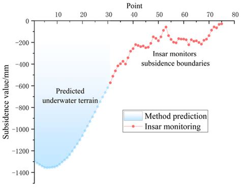 Water Free Full Text A New Inversion Method For Obtaining Underwater Spatial Information Of