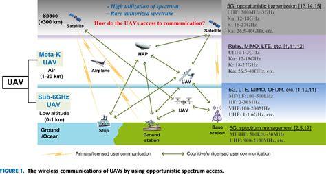 Figure 1 From Opportunistic Spectrum Access For Uav Communications Towards Ultra Dense Networks