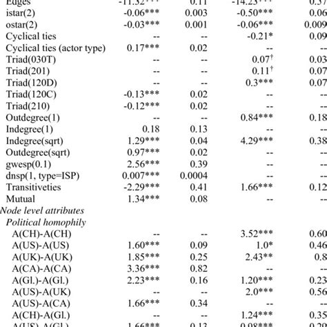 exponential random graph models of us and ch networks transnational