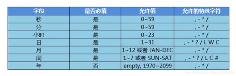 cron表达式 corn 每月三号执行 csdn博客