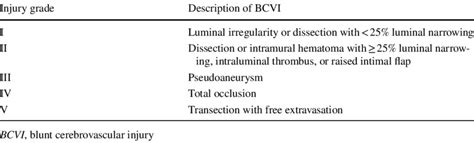 Grading Of Bcvi According To Biffl Et Al [25] Download Scientific