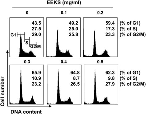 Eeks Treatment Induces G1 Phase Cell Cycle Arrest In Hepg2 Cells Dna