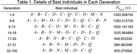 Table 1 From Optimal Path Planning For Mobile Robot Using Tailored Genetic Algorithm Semantic