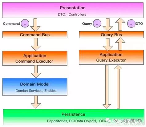 软件架构设计杂记 分层架构 与 Po、vo、dto、bo、pojo、bo Do、dao 禅与计算机程序设计艺术的技术博客 51cto博客
