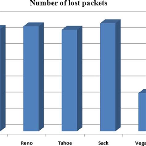 time versus throughput growth for tcp reno tcp new reno tcp sack tcp