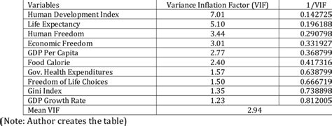 Estimation Of Multicollinearity In The Regression Model Download Scientific Diagram