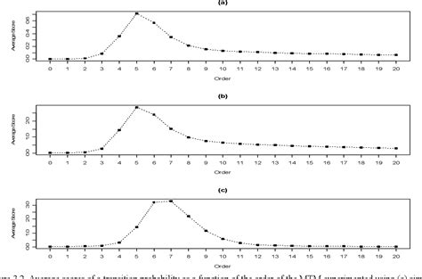 Figure 32 From Sequence Comparison And Stochastic Model Based On Multi