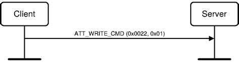 Part G Generic Attribute Profile Gatt
