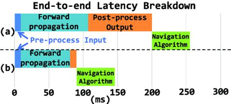Optimized End To End Latency Breakdown With Enet Deployed On The Tx2